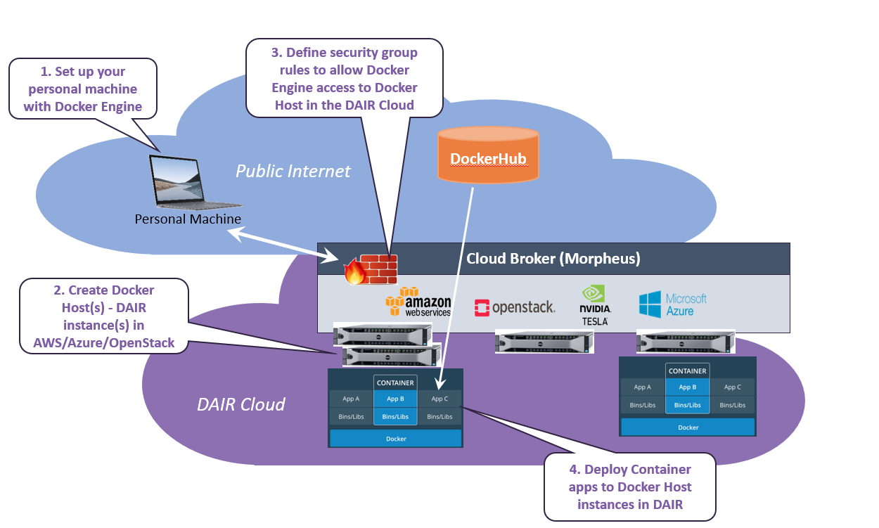 DAIR - How to Deploy Docker in the DAIR Cloud - CANARIE