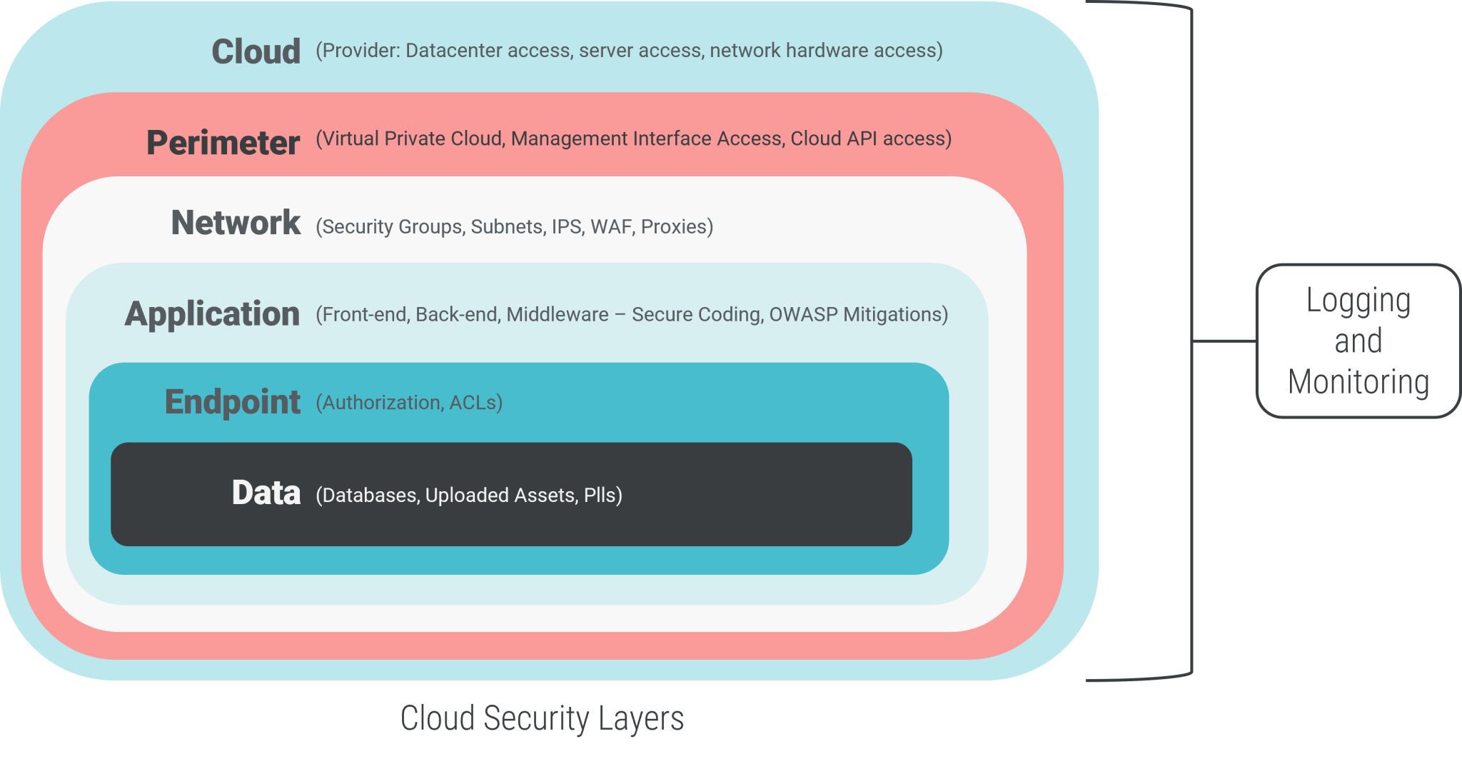 DAIR - Advanced Cloud Security Tutorial - CANARIE