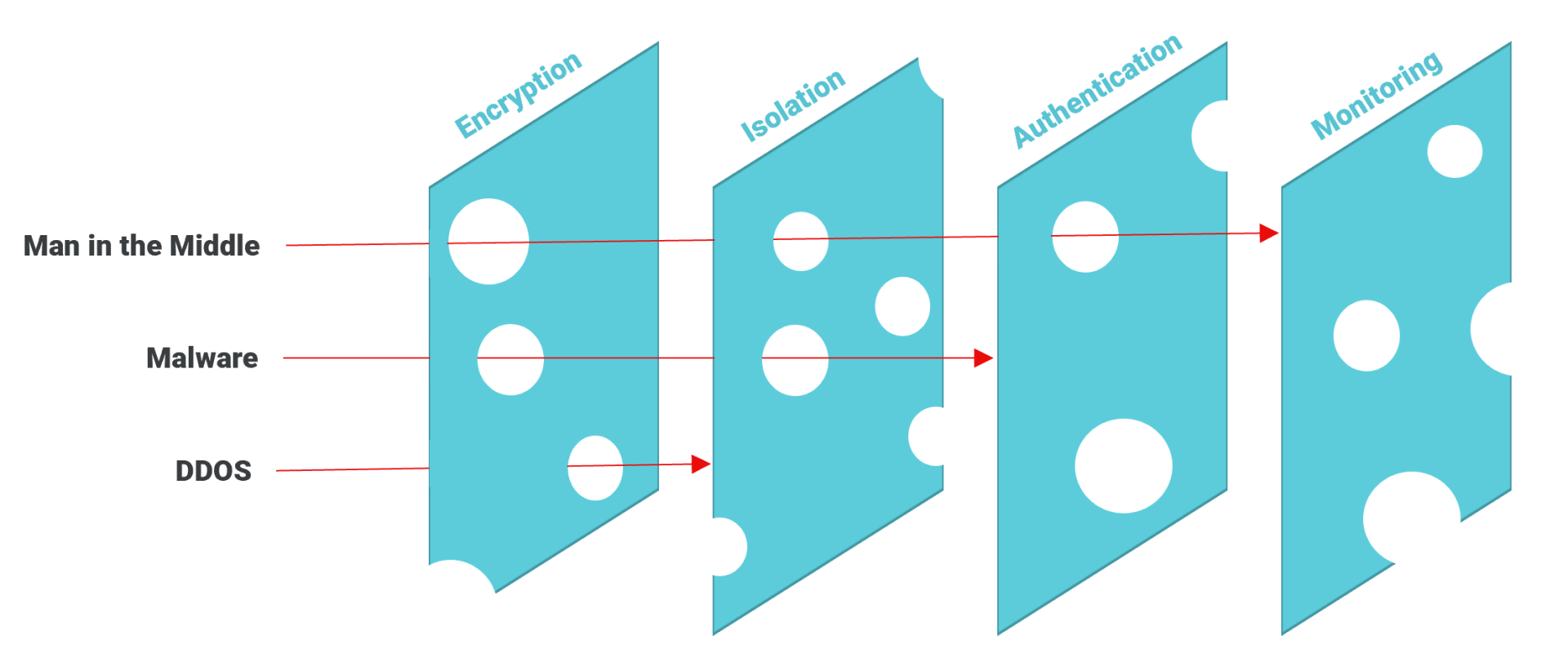 DAIR - Advanced Cloud Security Tutorial - CANARIE