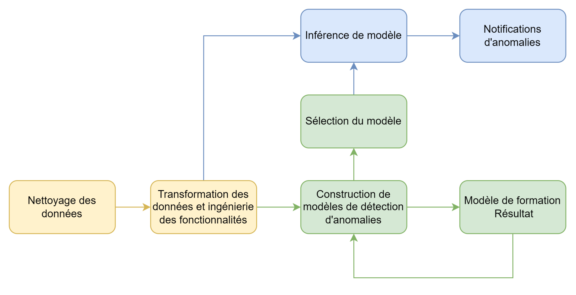 Solution type : Détection des anomalies dans les données chronologique ...